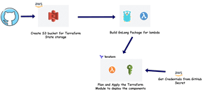 A fun experiment: Create Azure resources using AWS Cloudformation (Built using GoLang)