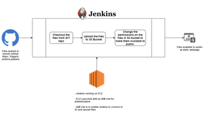 Deploying a Static Website to AWS S3 using Jenkins or Github Actions