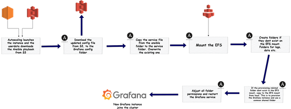 Deploy A Resilient Monitoring Stack Using Terraform And Ansible Deploy Prometheus And Grafana