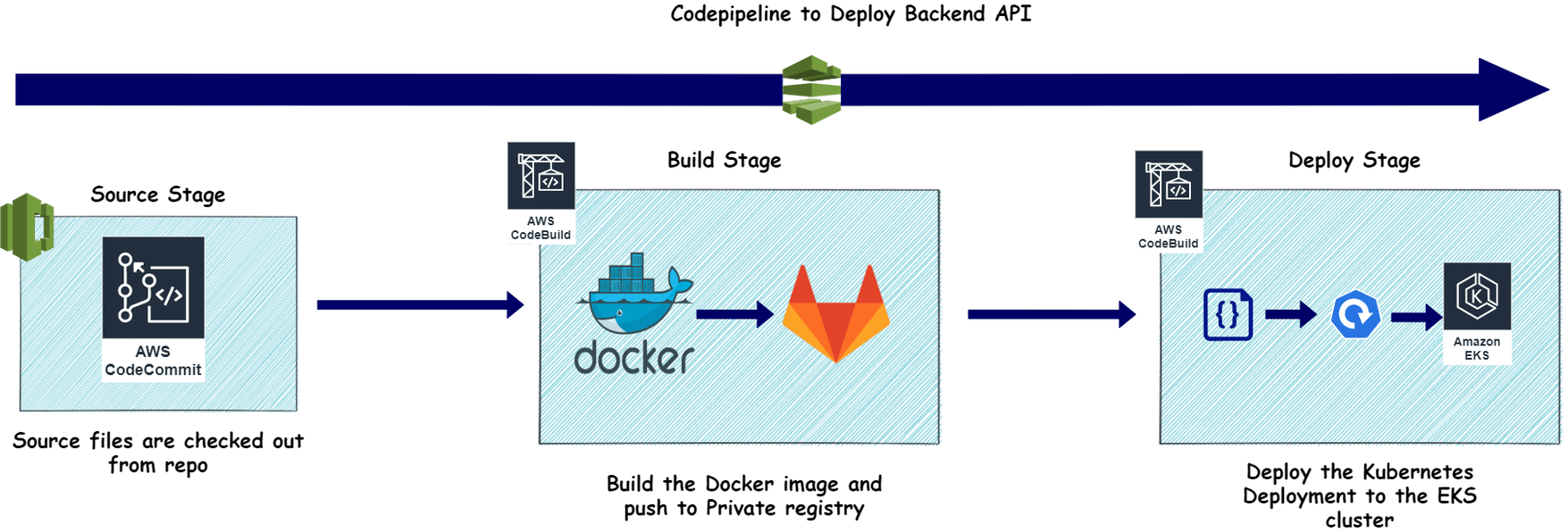 Deploy A Nlp Machine Learning Model And App To An Aws Eks Cluster Via Aws Codepipeline Yelp