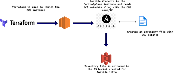 Deploy a Kubernetes cluster using Terraform and Ansible on AWS: Use EC2 ...