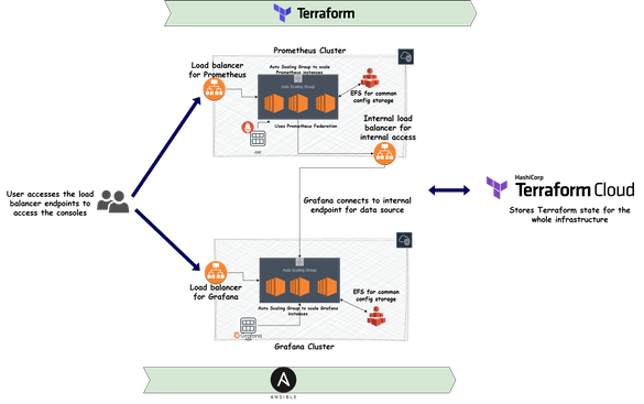 Deploy a resilient monitoring stack using Terraform and Ansible: Deploy ...