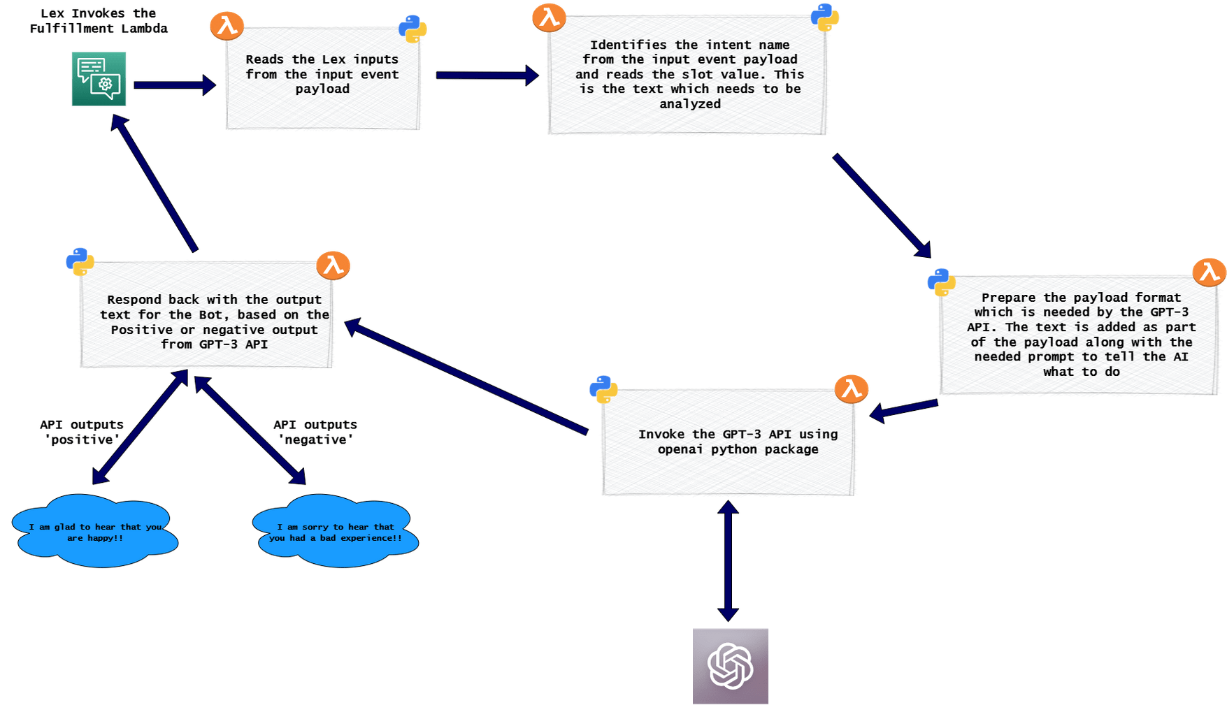 Effectively analyze chat sentiment by Amazon Lex and OpenAI-GPT-3 API: Deploy using Terraform ...