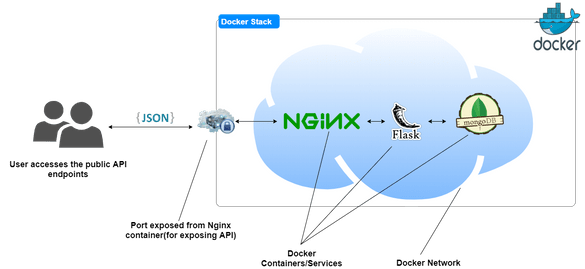Deploy A Flask Rest Api The Docker Way And The
