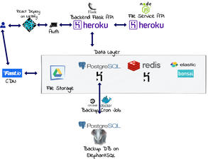 Full System Architecture of my React-Flask App