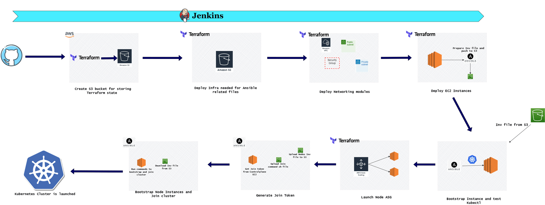 Deploy a Kubernetes cluster using Terraform and Ansible on AWS: Use EC2 ...