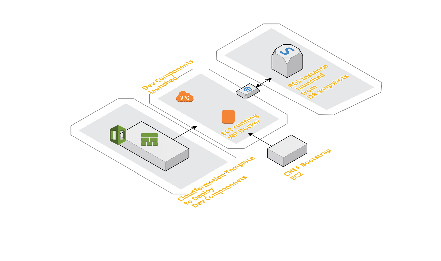 DR and Dev Environment architecture for a Wordpress Blog