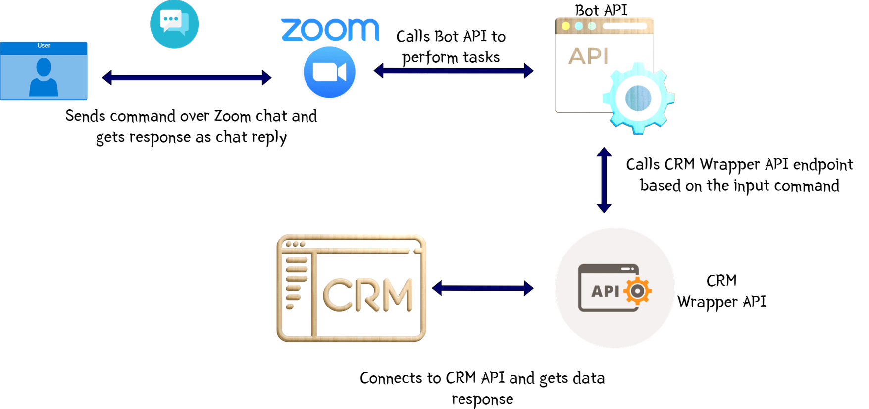 A Zoom bot for a CRM application using AWS Lambda and Deployed via Jenkins