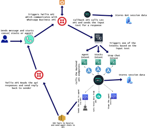 How to Build a Whatsapp Bot: Build Whatsapp as a channel for Amazon ...