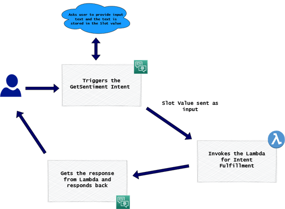 Effectively analyze chat sentiment by Amazon Lex and OpenAI-GPT-3 API: Deploy using Terraform ...