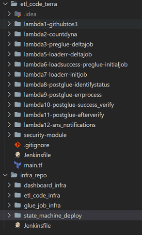 An Event Driven ETL Process: Use Step Functions, AWS Glue and Lambda to Orchestrate an ETL Process