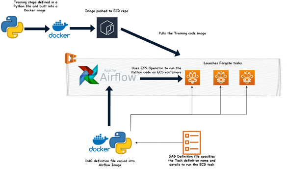 How to run a Neural Network(RNN) training pipeline on Airflow and ...