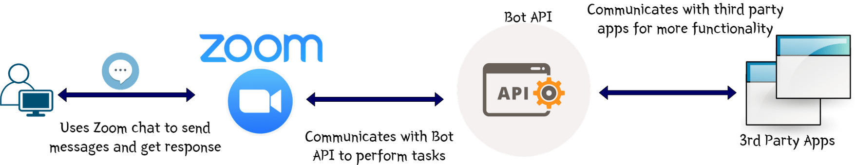 A Zoom bot for a CRM application using AWS Lambda and Deployed via Jenkins