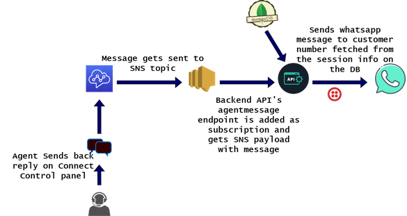 How to Build a Whatsapp Bot: Build Whatsapp as a channel for Amazon ...